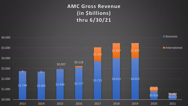AMC Entertainment Stock: Dark Days Ahead For Q4 And Beyond (NYSE:AMC ...