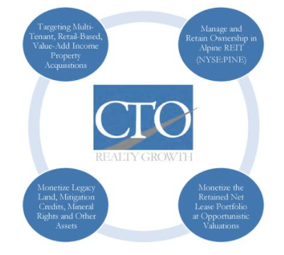 CTO Realty Growth: Upside Potential On Capital Recycling Efficiency ...