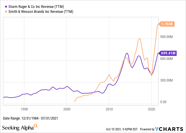 RGR: How This Income Gun Compare's With Smith's Growth Gun (NYSE:RGR ...