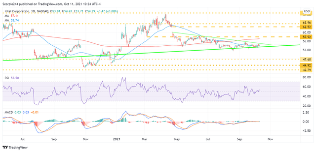 Intel's Stock Is Far From Cheap And May Head Lower (NASDAQ:INTC ...