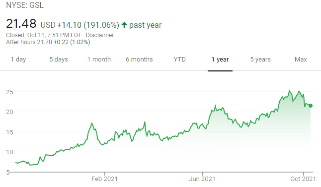Buy Global Ship Lease Stock: Profit From Tight Supply Chains (NYSE:GSL ...