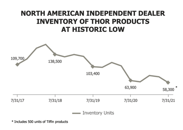 Thor Industries Stock: Be Aware Of The Longer-Term Outlook (NYSE:THO ...