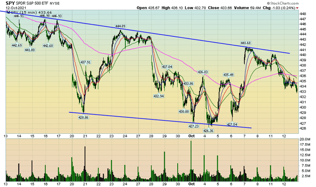 The 30-Day Charts Are Mixed (Technically Speaking For 10/12) | Seeking ...