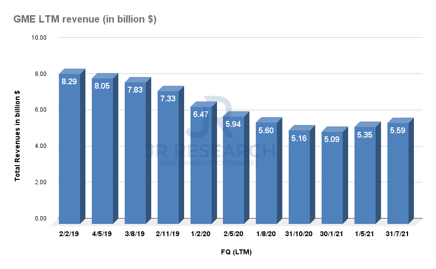 GameStop Stock Forecast: The Outlook For The Rest of 2021 (NYSE:GME ...