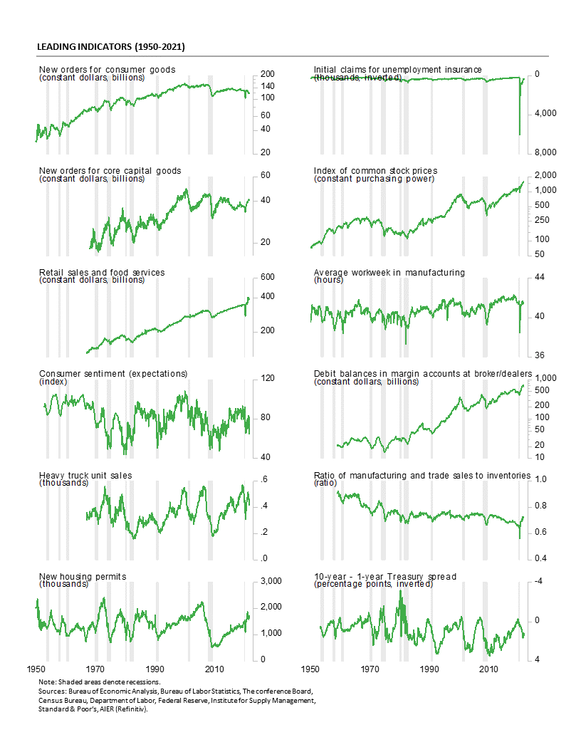 All 3 AIER Business Cycle Indicators Weaken In October Seeking Alpha all-3-aier-business-cycle-indicators-weaken-in-october-seeking-alpha