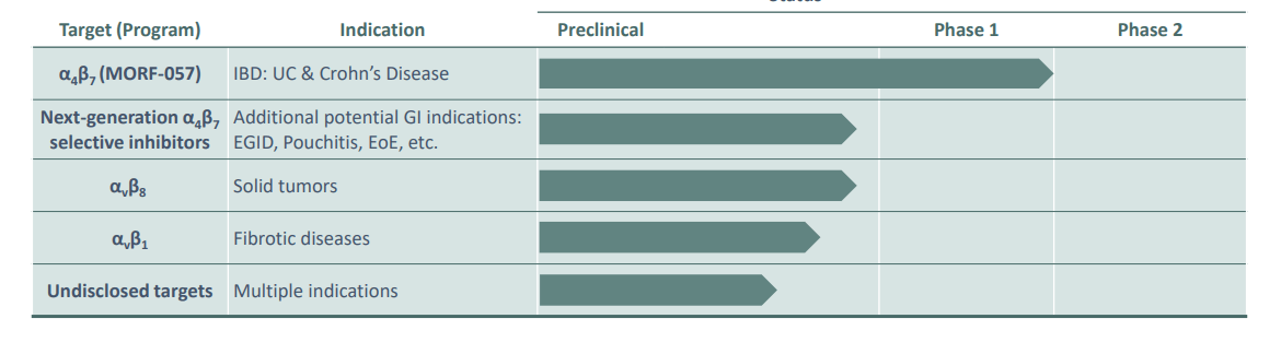 Morphic Therapeutic Stock: Pioneering Integrin Medicines (NASDAQ:MORF ...