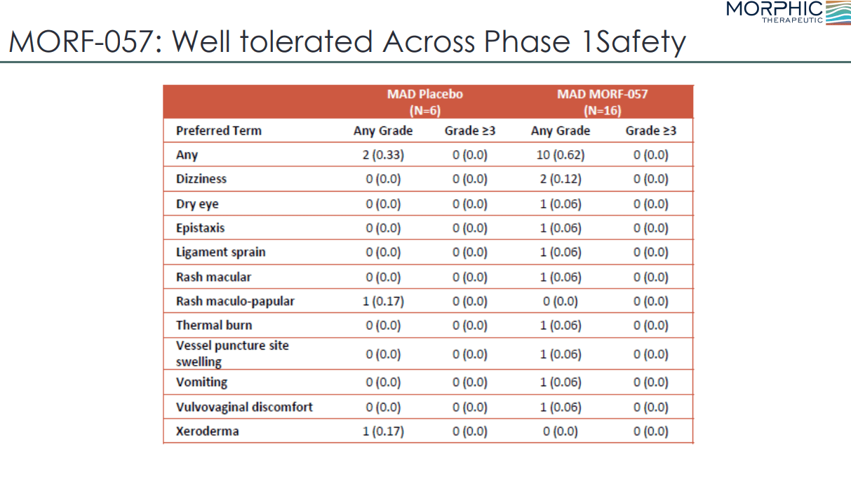 Morphic Therapeutic Stock: Pioneering Integrin Medicines (NASDAQ:MORF ...