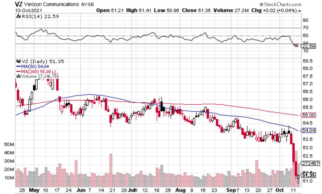 Verizon Stock Now 5 Yield What Are You Waiting For Nyse Vz