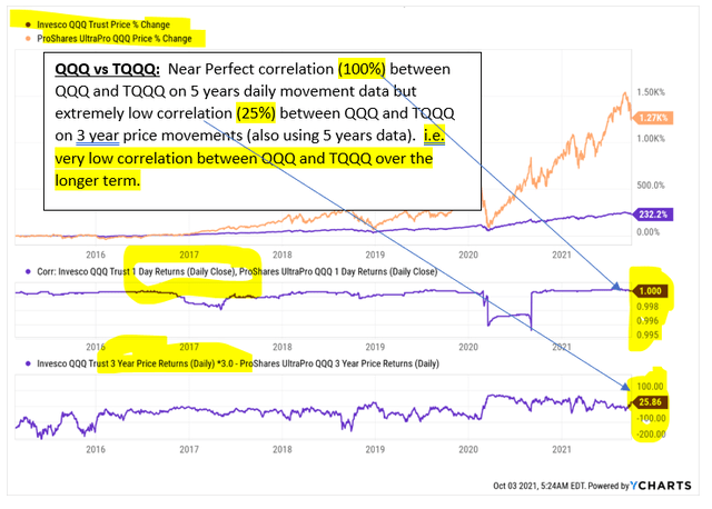 Pricing Of Leveraged ETF Decay - A Different Approach (NASDAQ:TQQQ ...