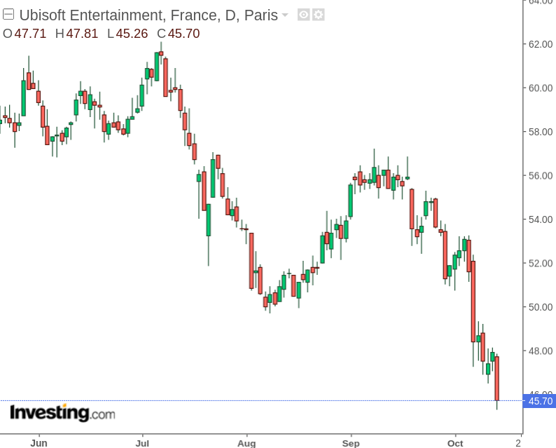 Ubisoft: High Risk, But Growth Potential Remains (OTCMKTS:UBSFY ...
