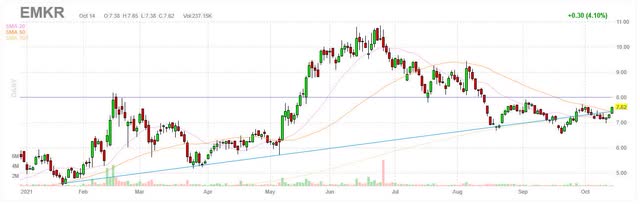 EMCORE Stock May Be About To Regain Its Footing (NASDAQ:EMKR) | Seeking ...