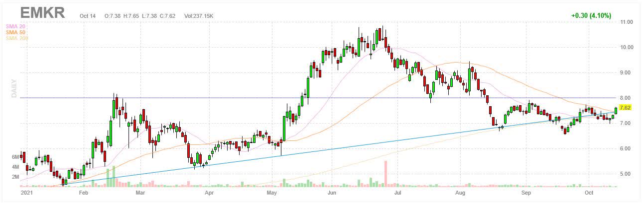 EMCORE Stock May Be About To Regain Its Footing (NASDAQ:EMKR) | Seeking ...