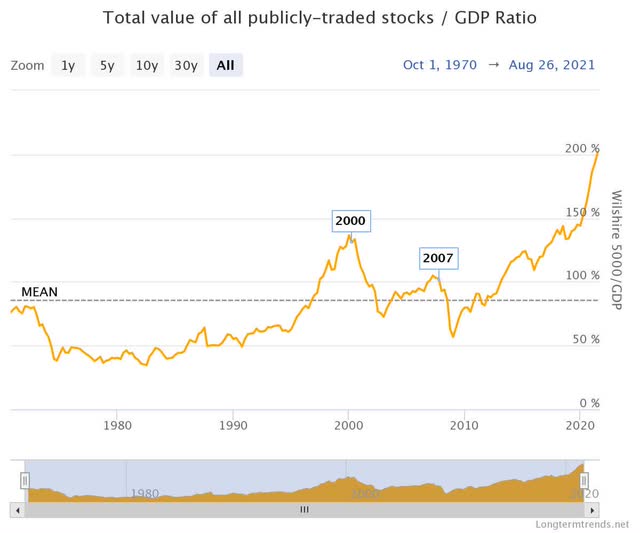 The Best Market Indicator Over The Last 34 Years | Seeking Alpha