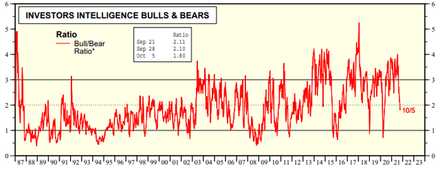 The Best Market Indicator Over The Last 34 Years | Seeking Alpha