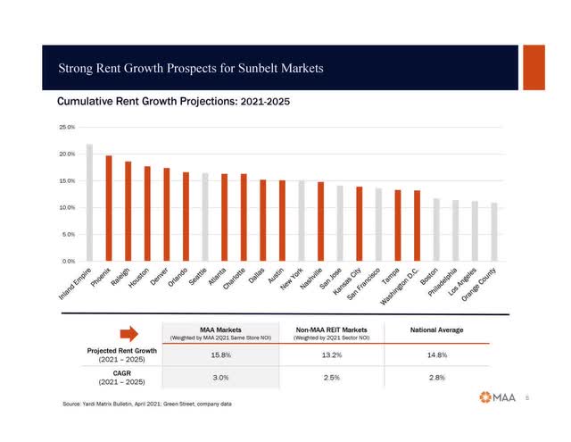 Mid-America Apartment Communities: Richly Valued Right Now (NYSE:MAA ...