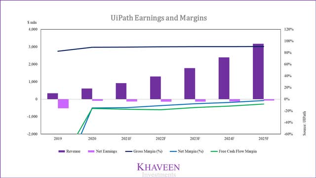 UiPath (PATH): RPA Market Leader With High Double-Digit Growth ...