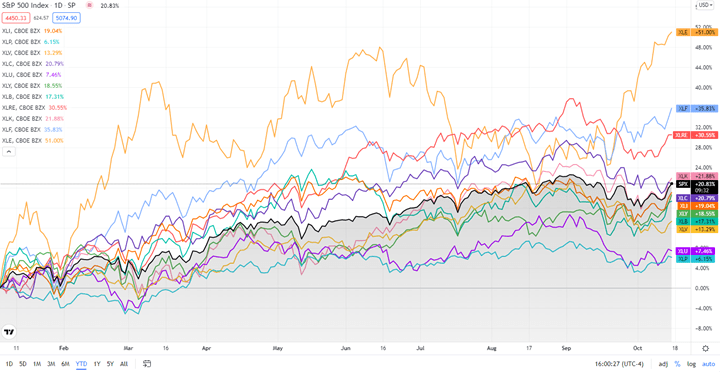 A complete sector breakdown of the S&P 500 for the week (NYSEARCA:SPY) | Seeking Alpha