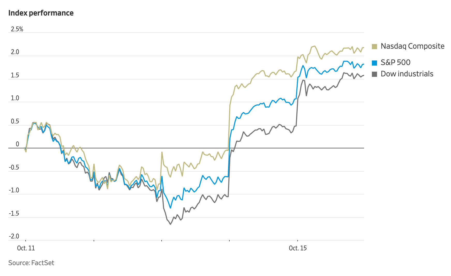 Stock Market Last Week: Thank You Federal Reserve, What's Next ...