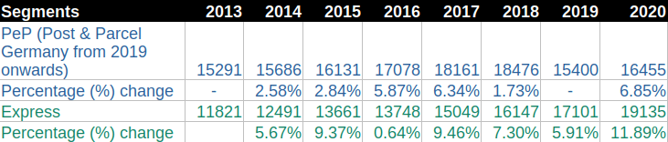 Deutsche Post Stock: Strong Growth Prospects, Price Could Rebound ...