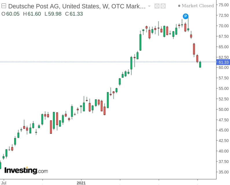 Deutsche Post Stock: Strong Growth Prospects, Price Could Rebound ...