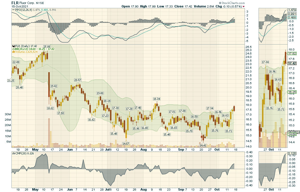 Fluor Corporation Stock: Positioned To Move Higher (NYSE:FLR) | Seeking ...