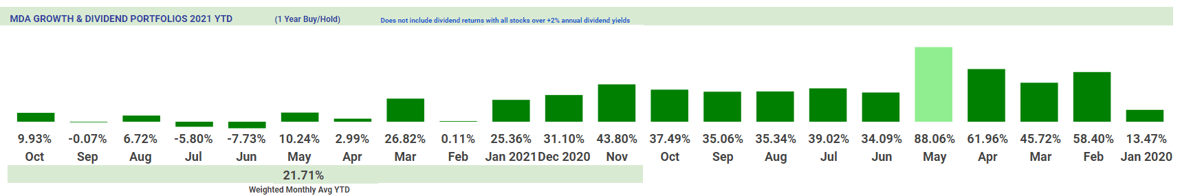 Week 42 MDA Breakout Stocks - October 2021: Short-Term Picks To Give ...