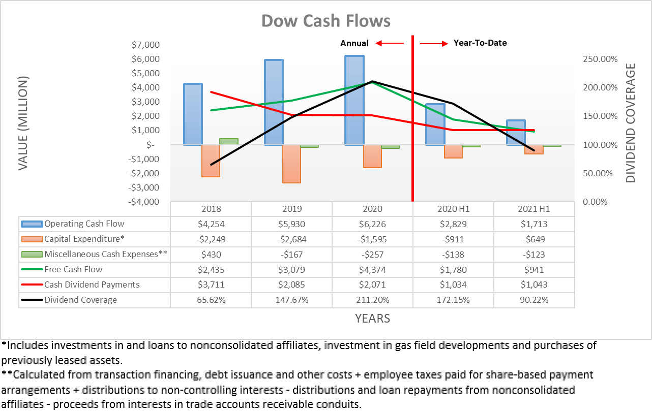 Dow: Zero-Carbon Future, Healthy For Dividends As Well As The ...