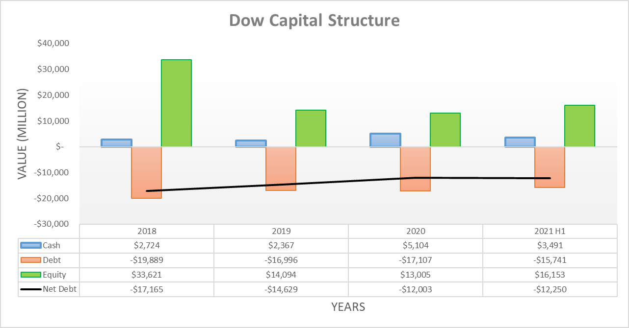 Dow: Zero-Carbon Future, Healthy For Dividends As Well As The ...