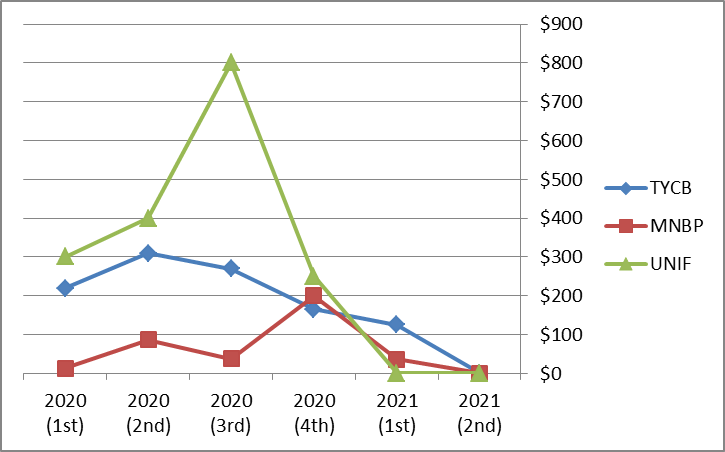 Regional Banks Emerging Nicely From Pandemic | Seeking Alpha