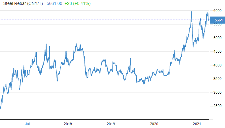 Steel Dynamics Stock: Not Buying The Projected Declines (NASDAQ:STLD ...