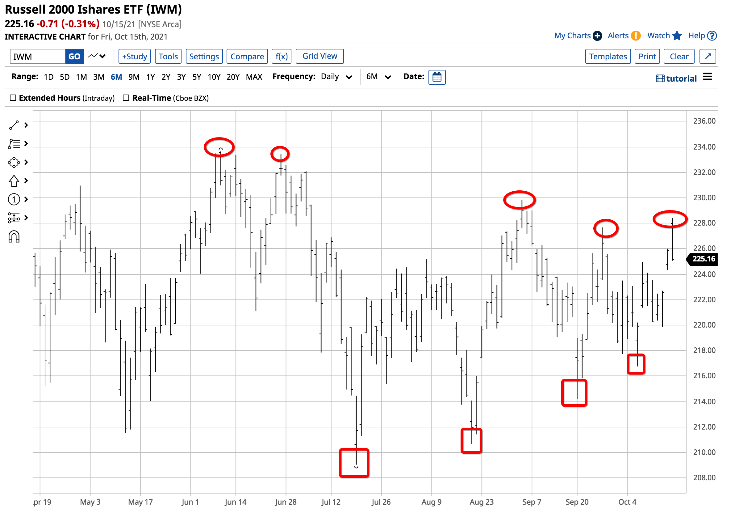 IWM: Going Nowhere Fast, We Are Long (NYSEARCA:IWM) | Seeking Alpha