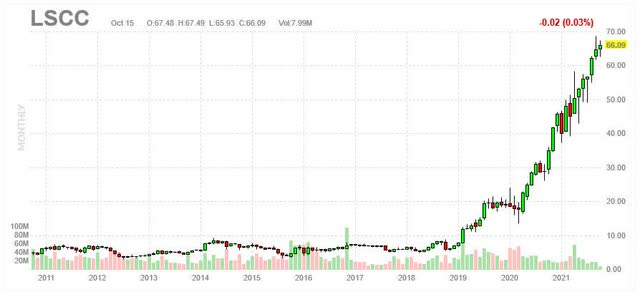 Lattice Semiconductor Stock May Be Getting Ahead Of Itself (NASDAQ:LSCC) | Seeking Alpha