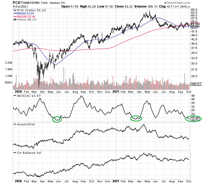 PotlatchDeltic Stock: The Global Warming Winner (NASDAQ:PCH) | Seeking ...