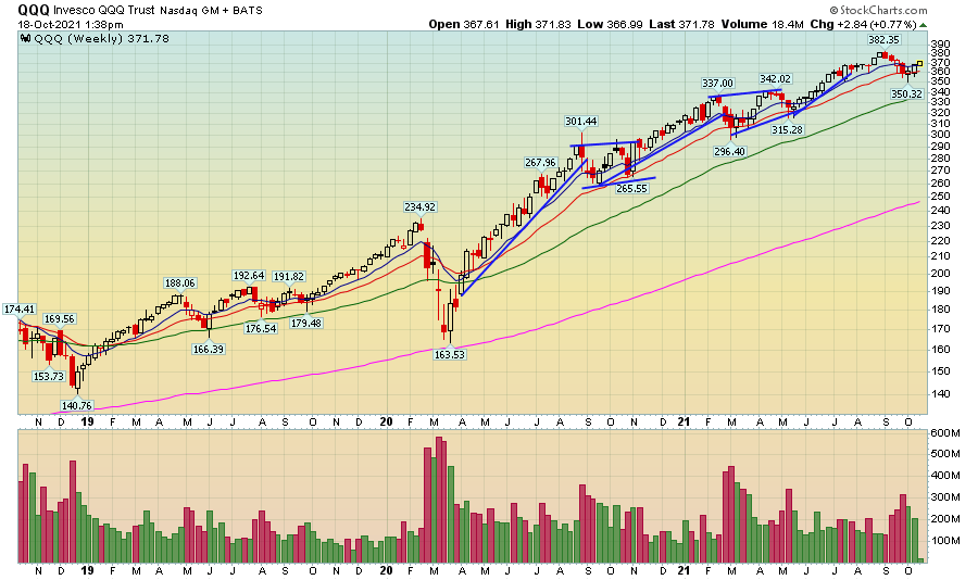 Long-Term Charts Are Still Bullish (Technically Speaking For 10/18 ...