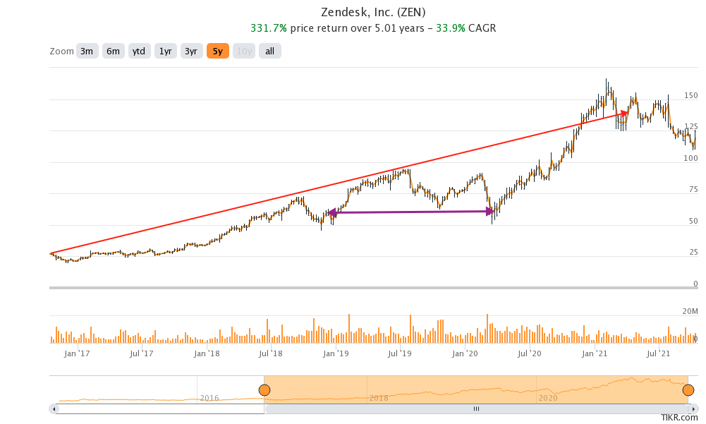 Zendesk: Two Things Make This Stock A Strong Buy (NYSE:ZEN) | Seeking Alpha