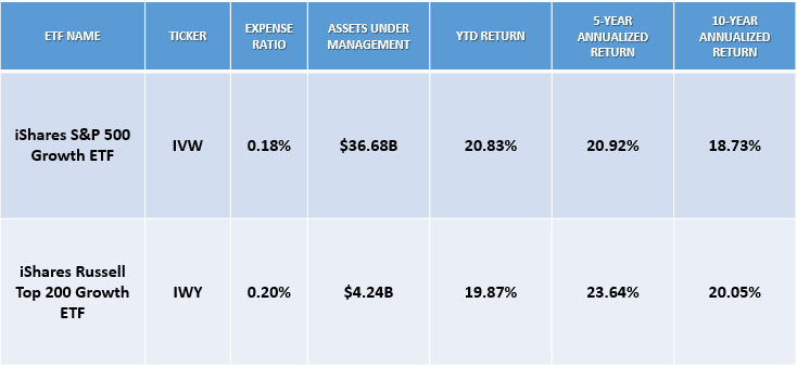 IVW Vs. IWY: Growth ETF Showdown | Seeking Alpha