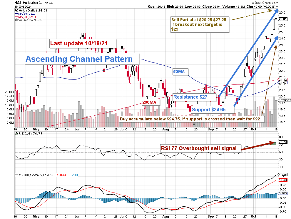 Halliburton: Solid Q3 Earnings But HAL Stock Is Overbought | Seeking Alpha