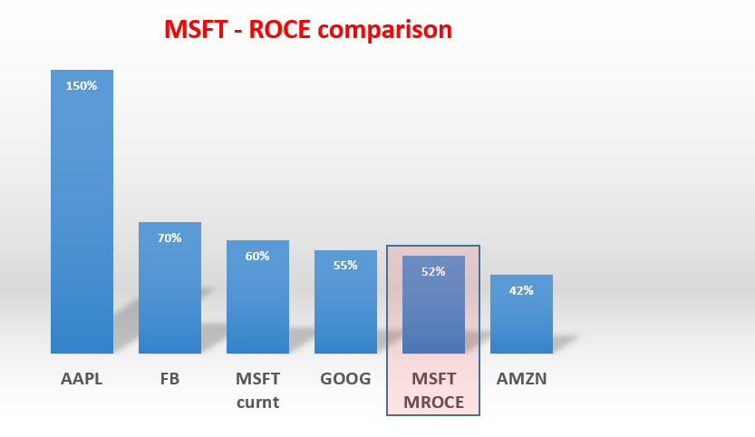 Microsoft Stock: Gravity Is Catching Up (NASDAQ:MSFT) | Seeking Alpha