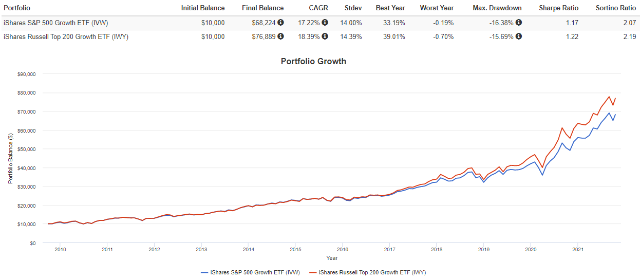 IVW Vs. IWY: Growth ETF Showdown | Seeking Alpha