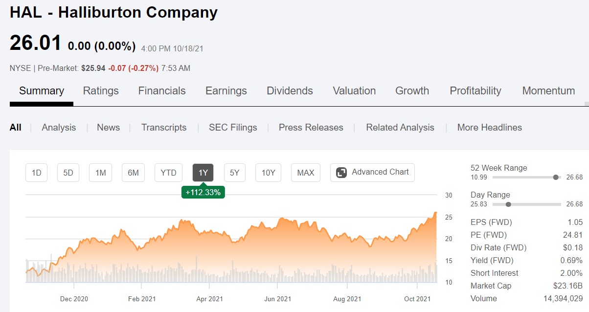 Halliburton Q3 Earnings: More Upside Ahead For HAL Stock | Seeking Alpha