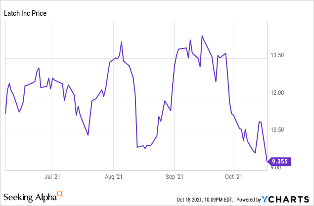 Latch Stock: Use This Key Piece Of Data To Before You Buy (NASDAQ:LTCH ...
