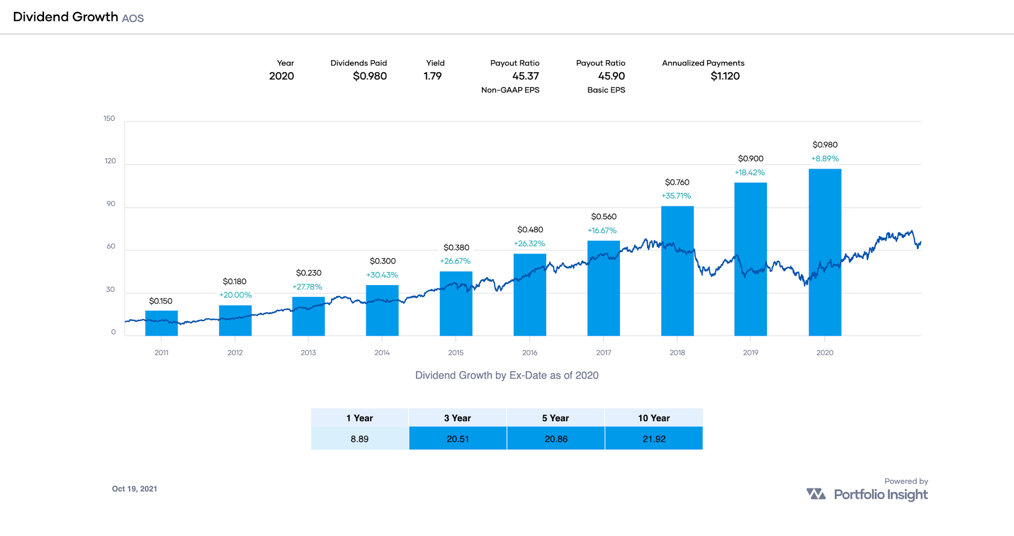Dividend Increases: October 9-15, 2021 | Seeking Alpha