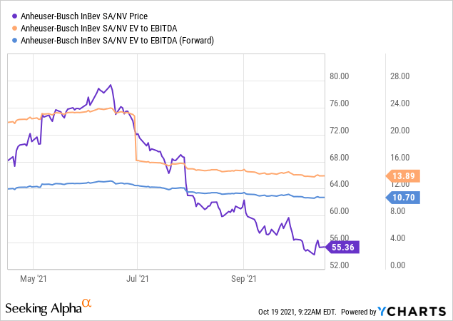Anheuser-Busch InBev Stock: Buy The Q3 Earnings Swoon (NYSE:BUD ...