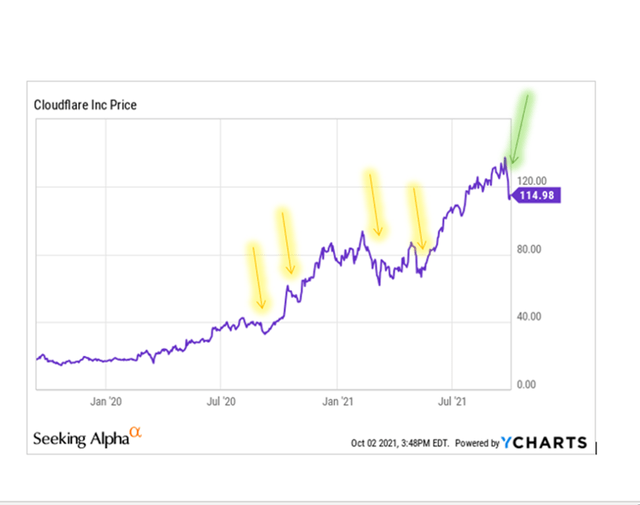 Cloudflare Stock: Steep Pullback, Opportunity Or Warning Sign? (NYSE ...