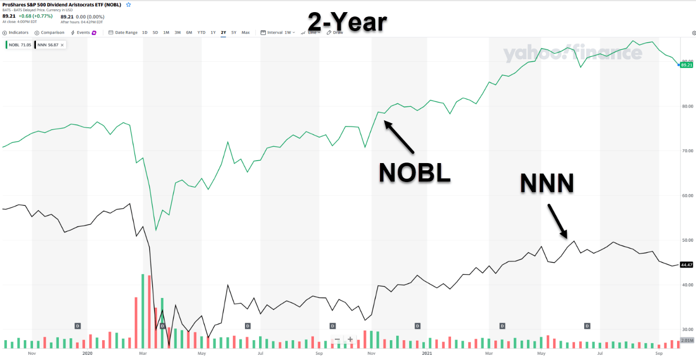 2 Dividend Aristocrats In Net Lease REIT Sector Screaming Buy Me ...