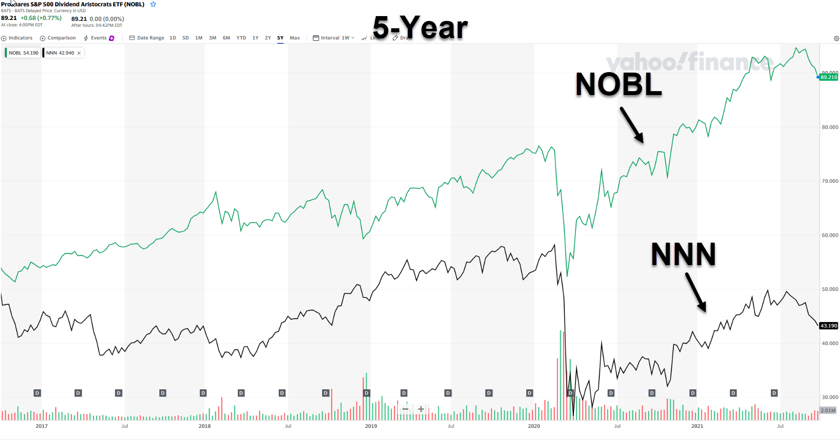 2 Dividend Aristocrats In Net Lease REIT Sector Screaming Buy Me ...