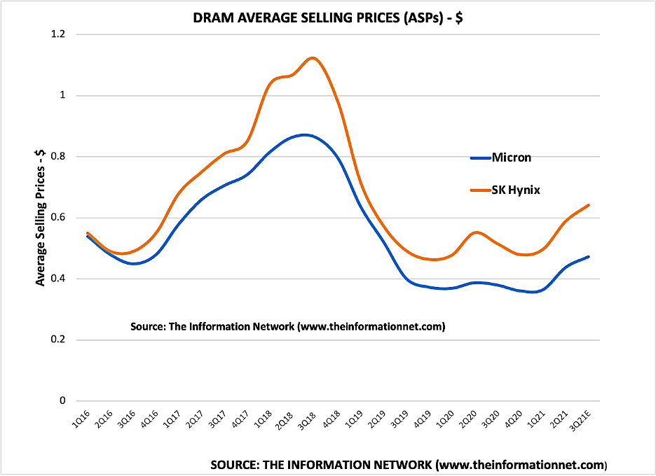 Micron Technology: Look Past Guidance To A Strong 2021-2022 (MU ...
