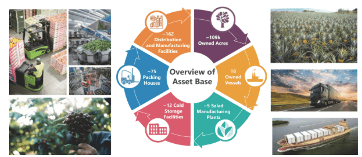 Dole Stock: 31% Upside Potential With Investments In Salads Market ...