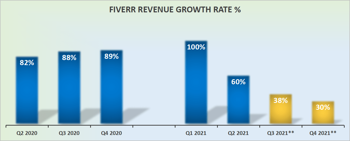 Fiverr Stock: Solid Compounder At A Very Fair Price (NYSE:FVRR ...