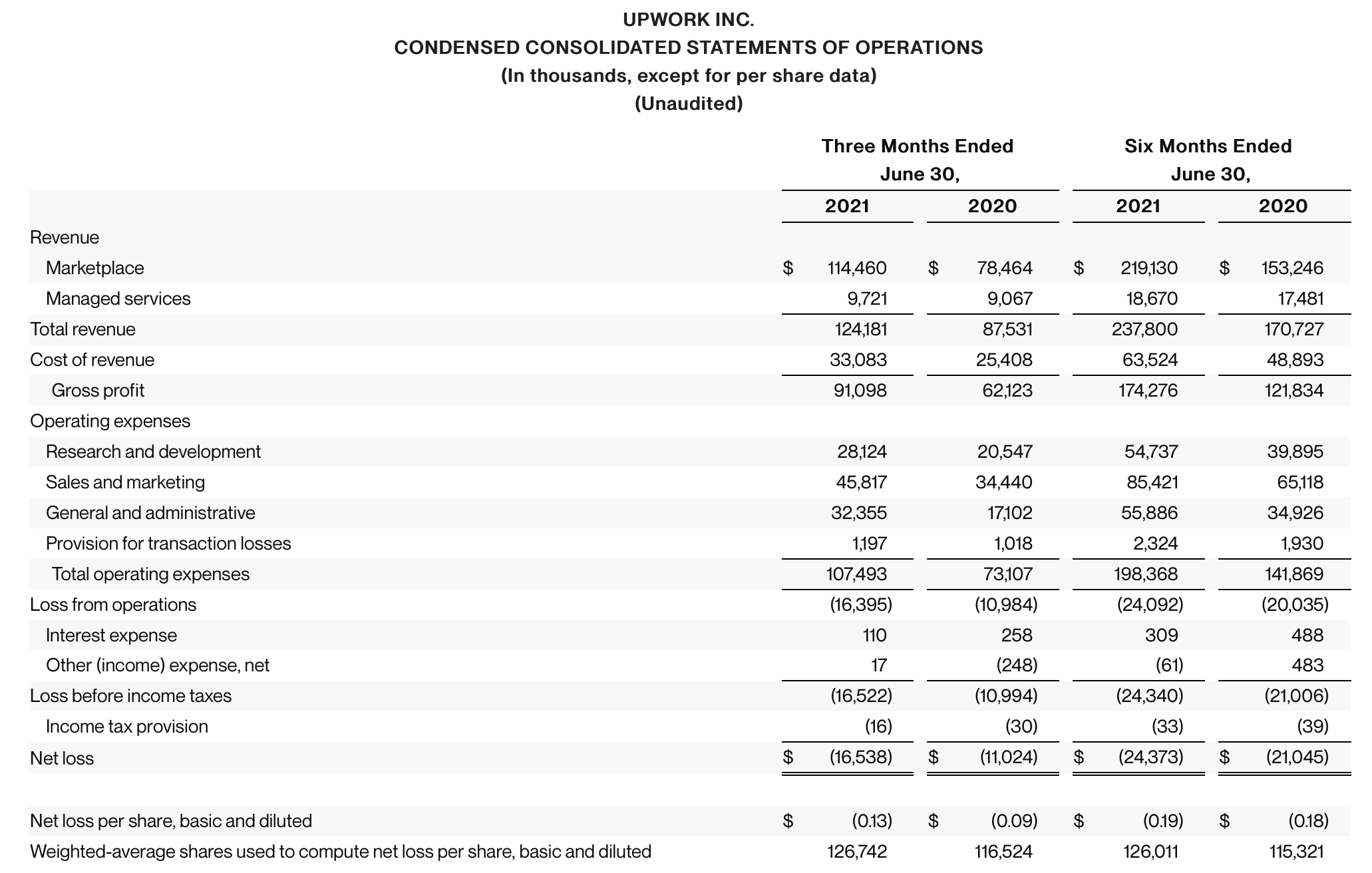 Upwork Stock: Promising, But Expensive (NASDAQ:UPWK) | Seeking Alpha